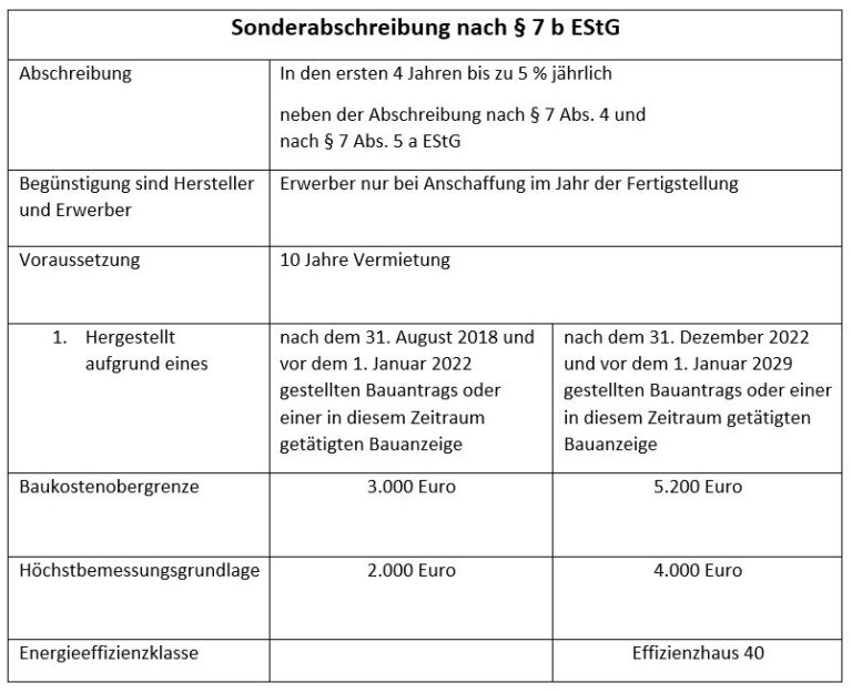 Die neue degressive AfA für den Wohnungsbau