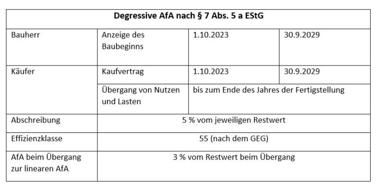 Steuerliche Vorteile im Wohnungsbau: Degressive AfA & Sonderabschreibung